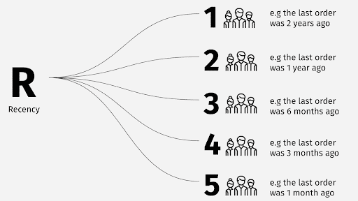 What is RFM Analysis and how it keeps you relevant in the eComm Arena?