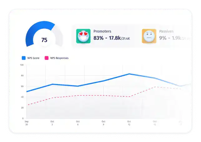 NPS Survey Best Practices: Questions, Timing & Distribution