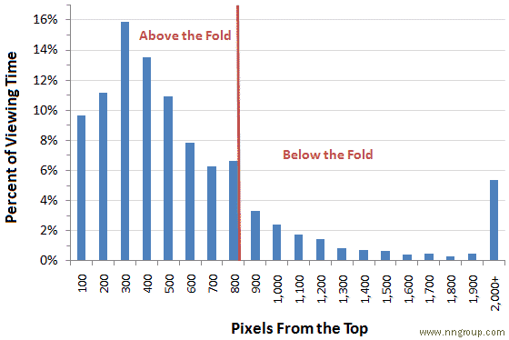 Below The Fold in Web Design: Best Practices and Examples