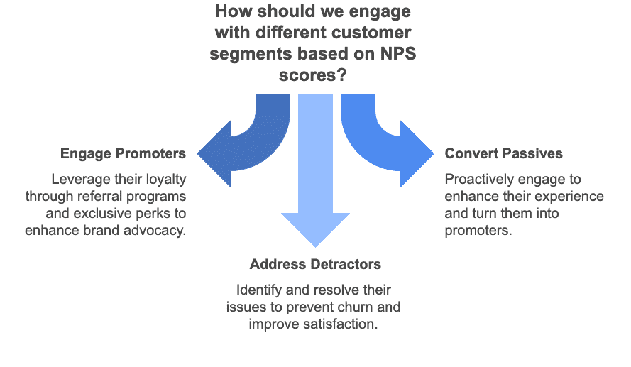 NPS Survey Best Practices: Questions, Timing & Distribution