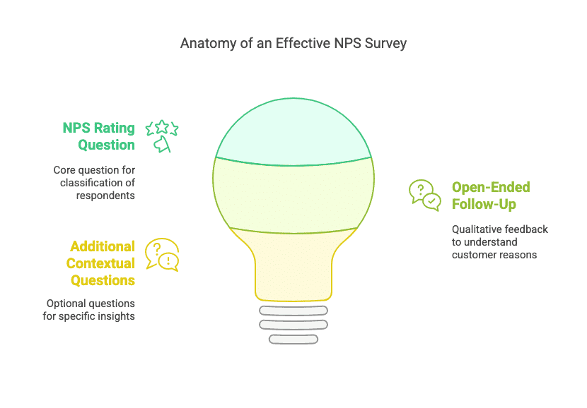 NPS Survey Best Practices: Questions, Timing & Distribution