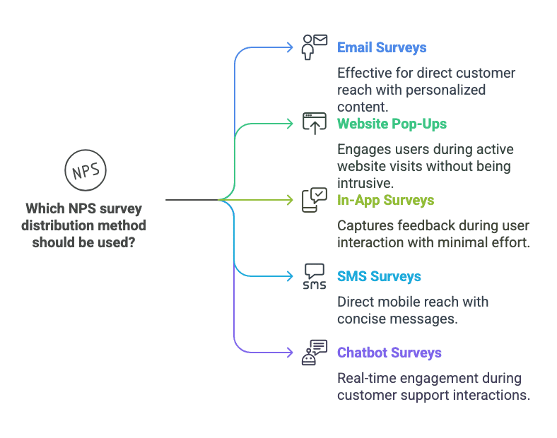NPS Survey Best Practices: Questions, Timing & Distribution