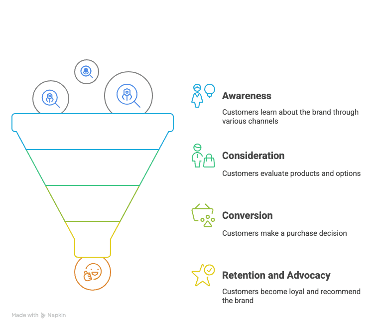 E-commerce Sales Funnel: Examples and Conversion Metrics